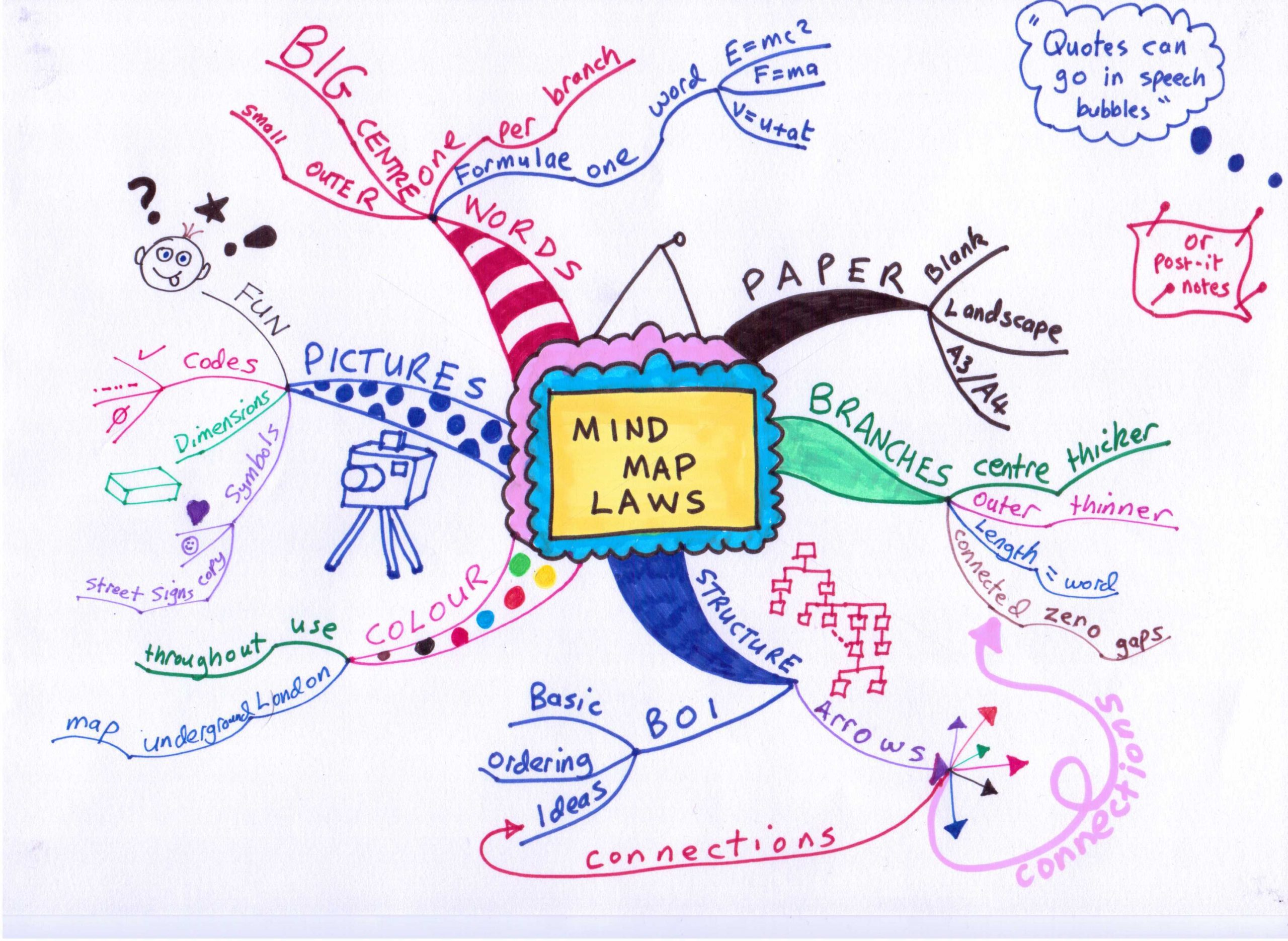 Mind Mapping